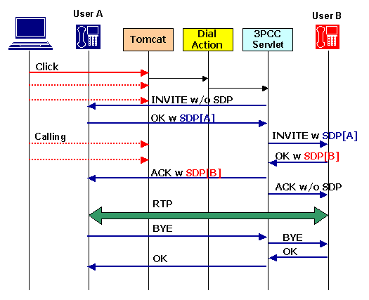 Click2Dial Sample - SIP Servlet Engine